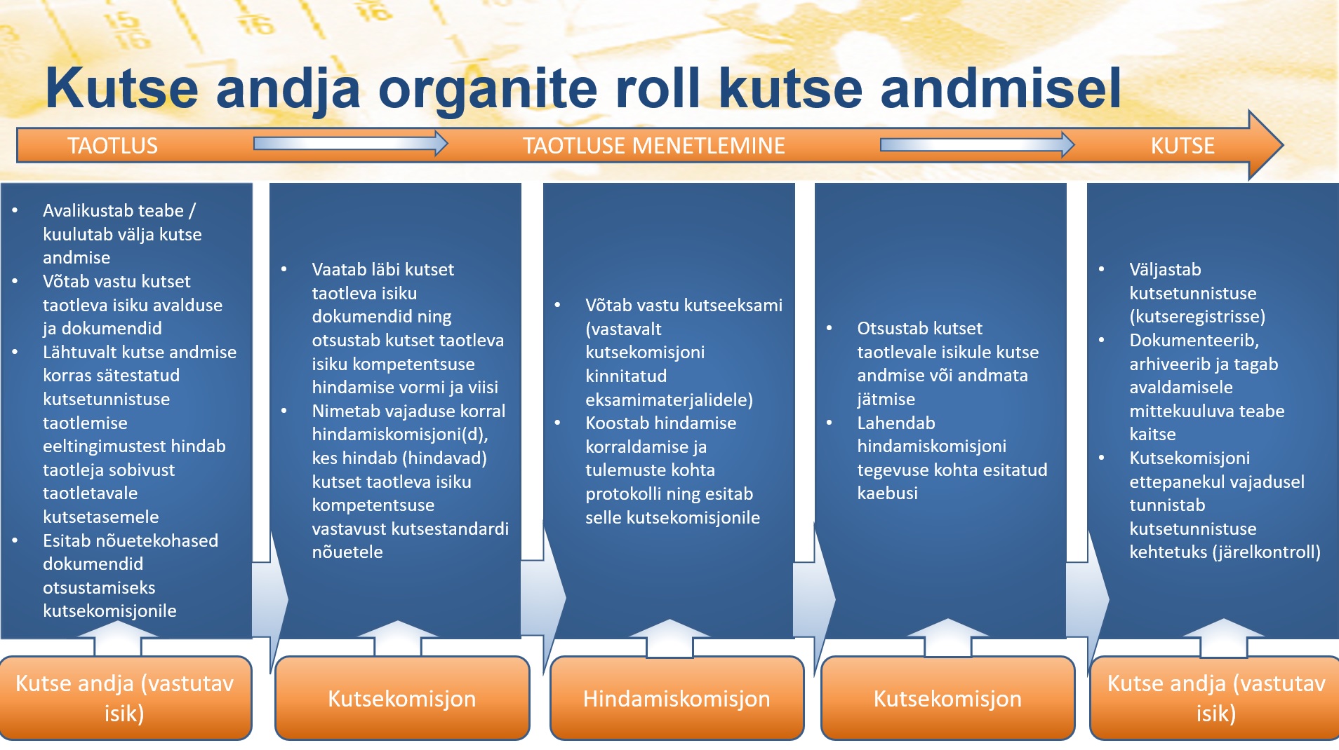 Kutse andmist tõhustavad selge protsessiskeem ja tööjaotus - Kutsekoda